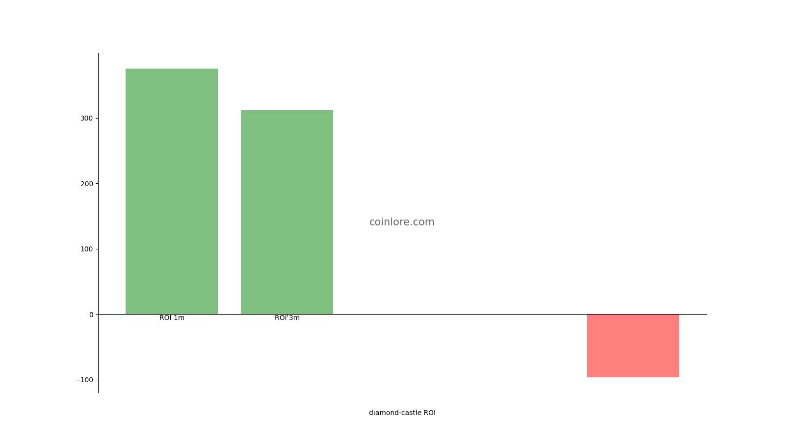 DMCK ROI chart
