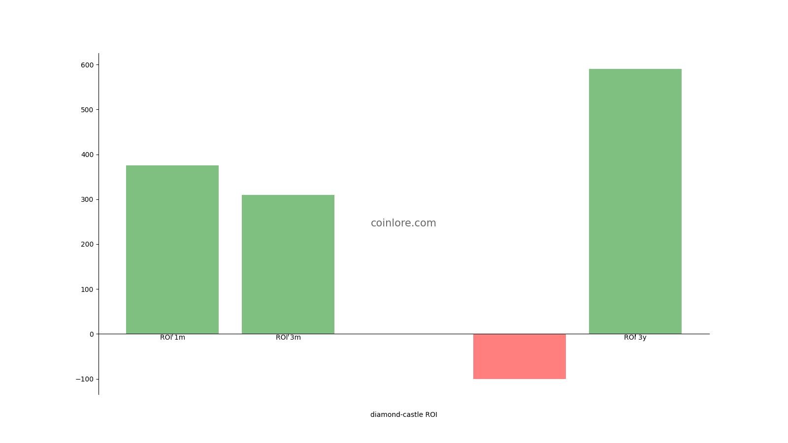 DMCK ROI chart