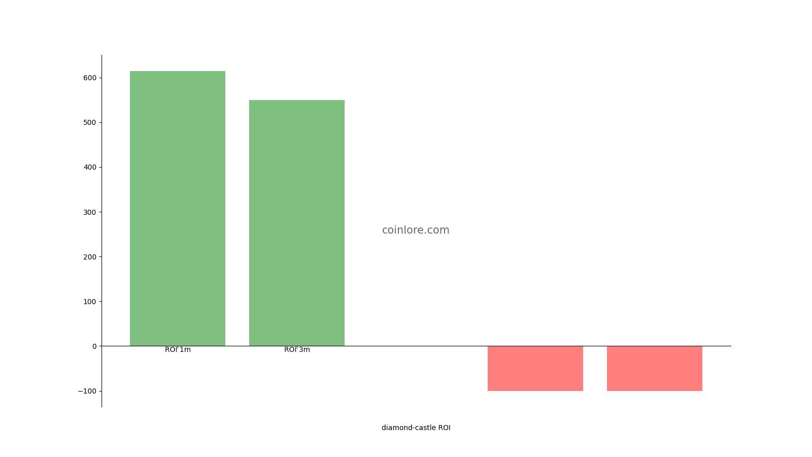 DMCK ROI chart