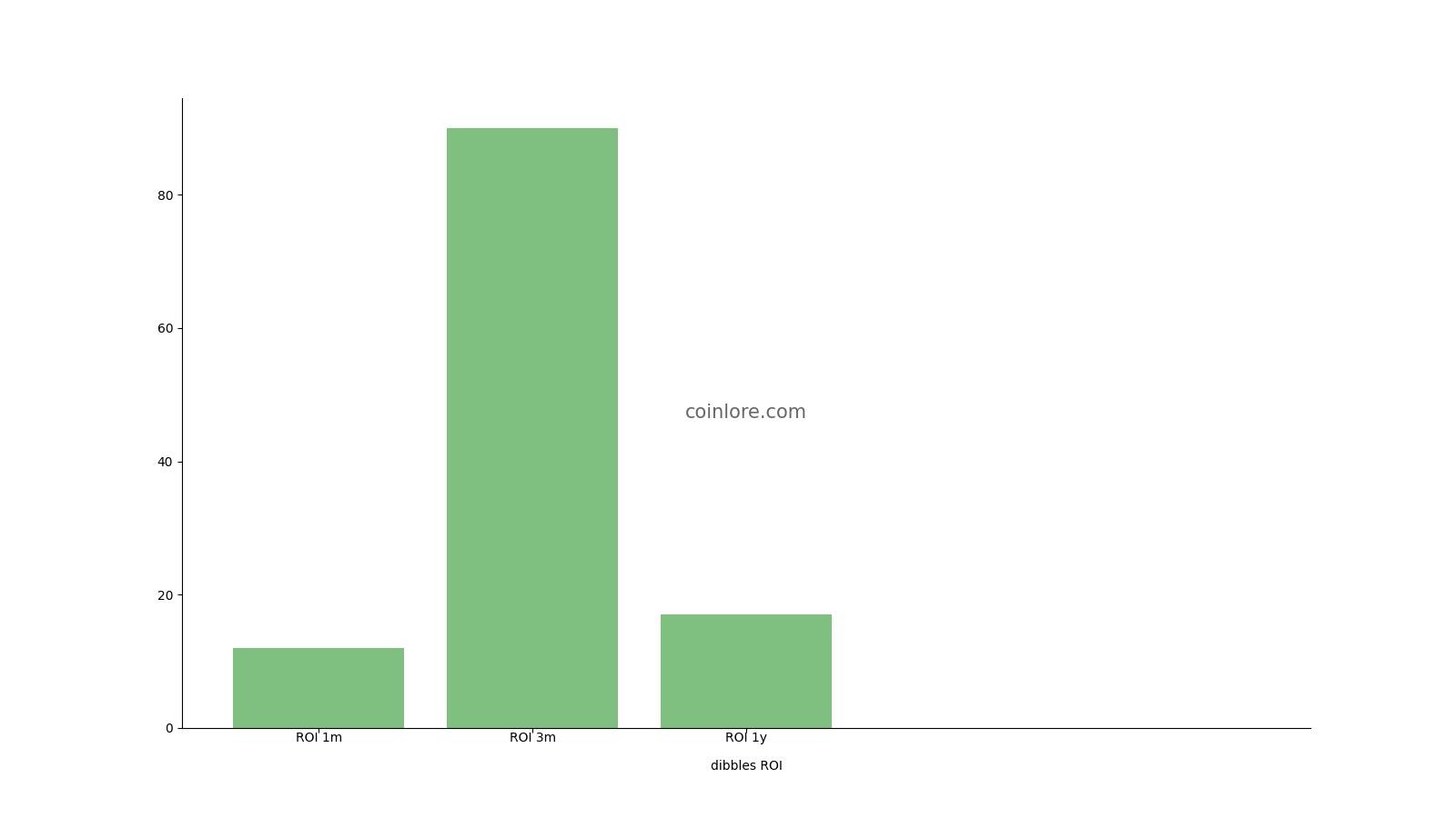 DIBBLE ROI chart