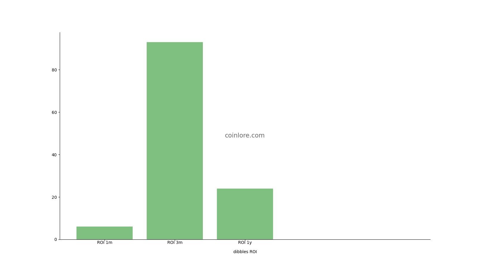 DIBBLE ROI chart