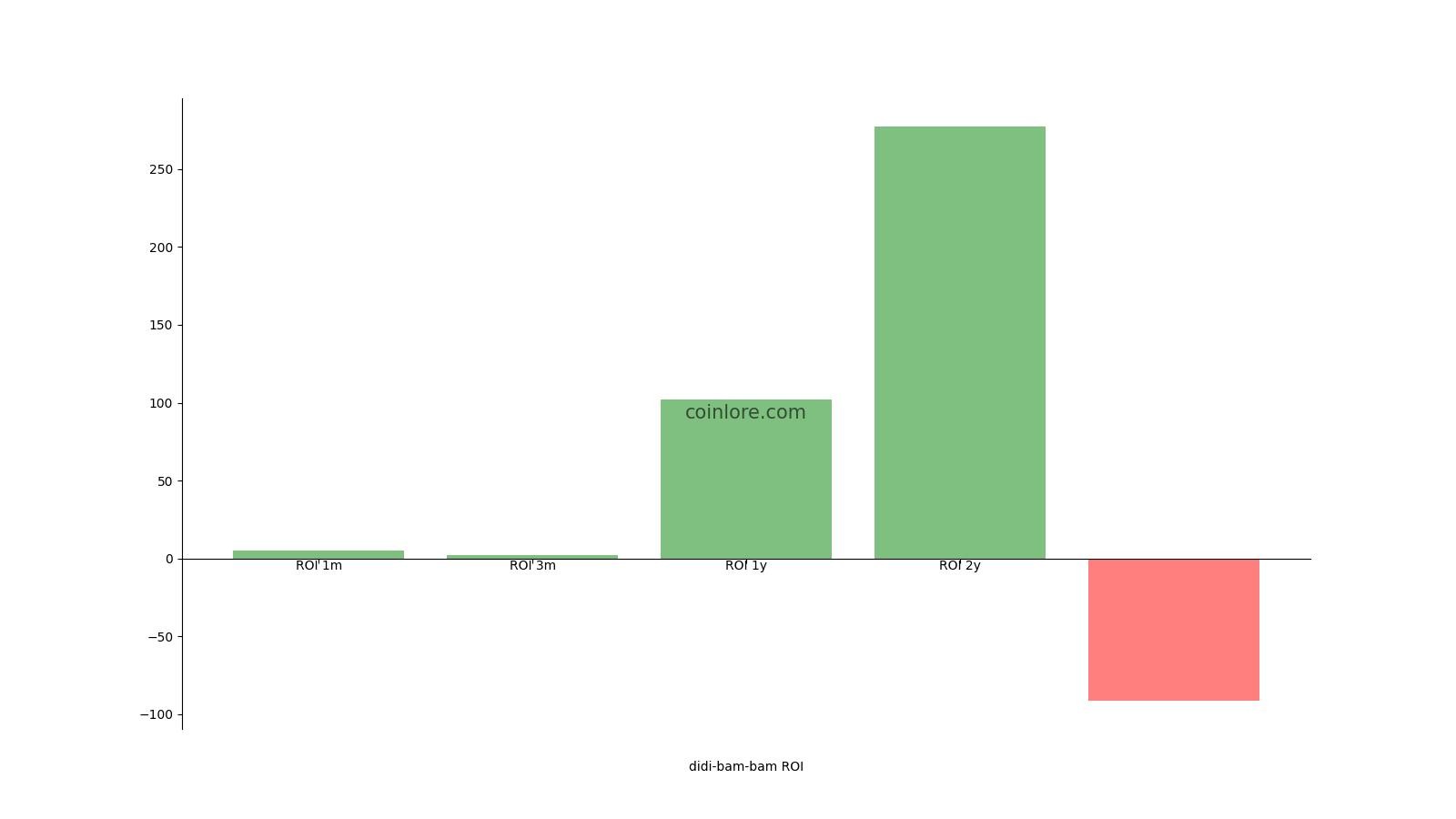 DDBAM ROI chart