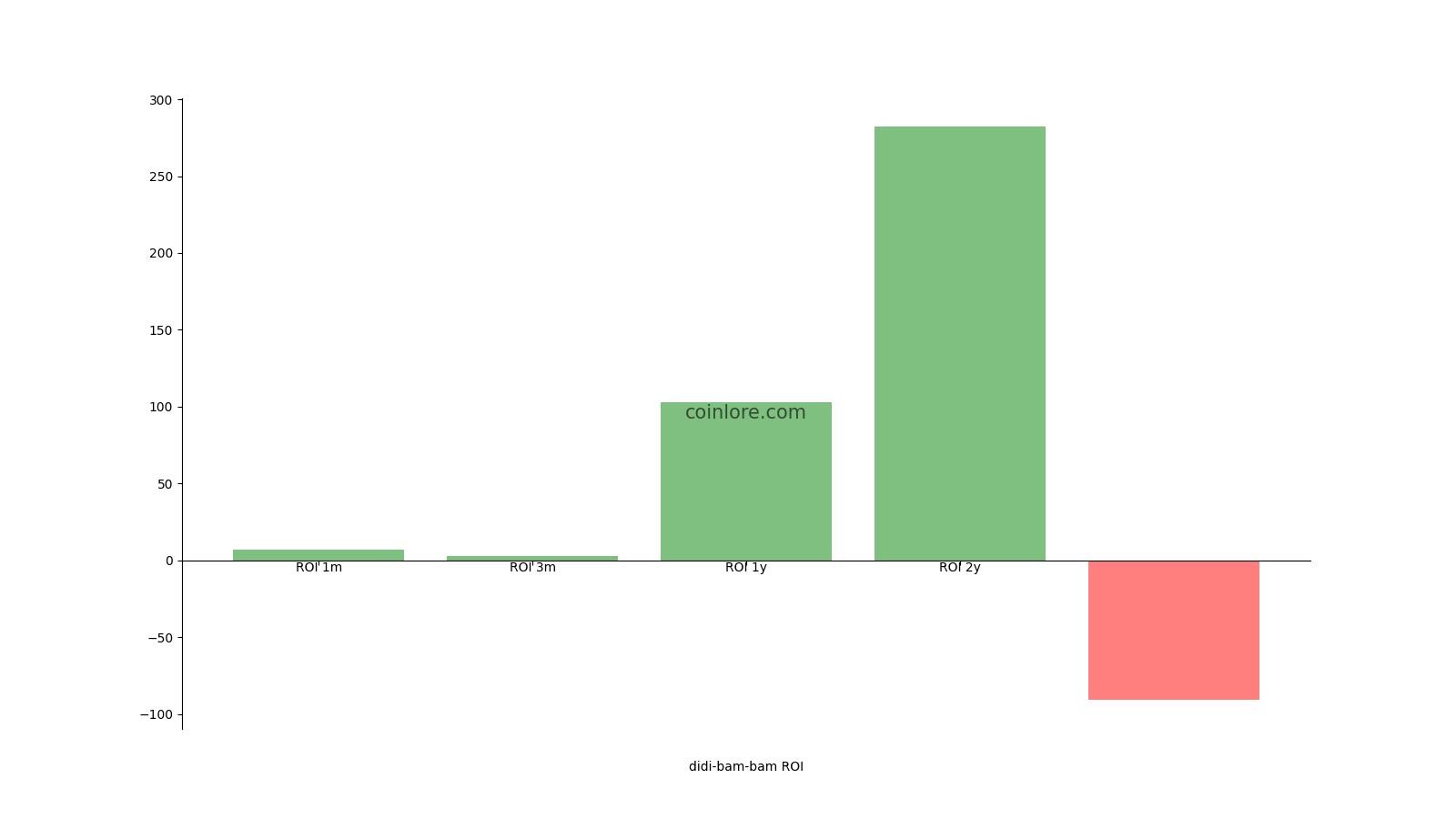 DDBAM ROI chart