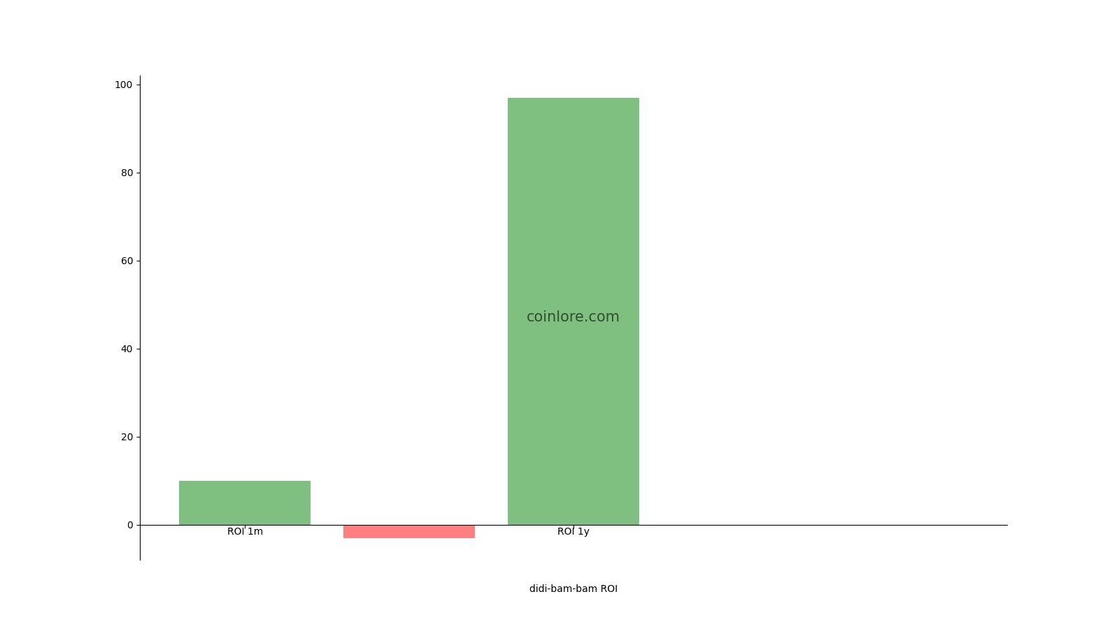 DDBAM ROI chart