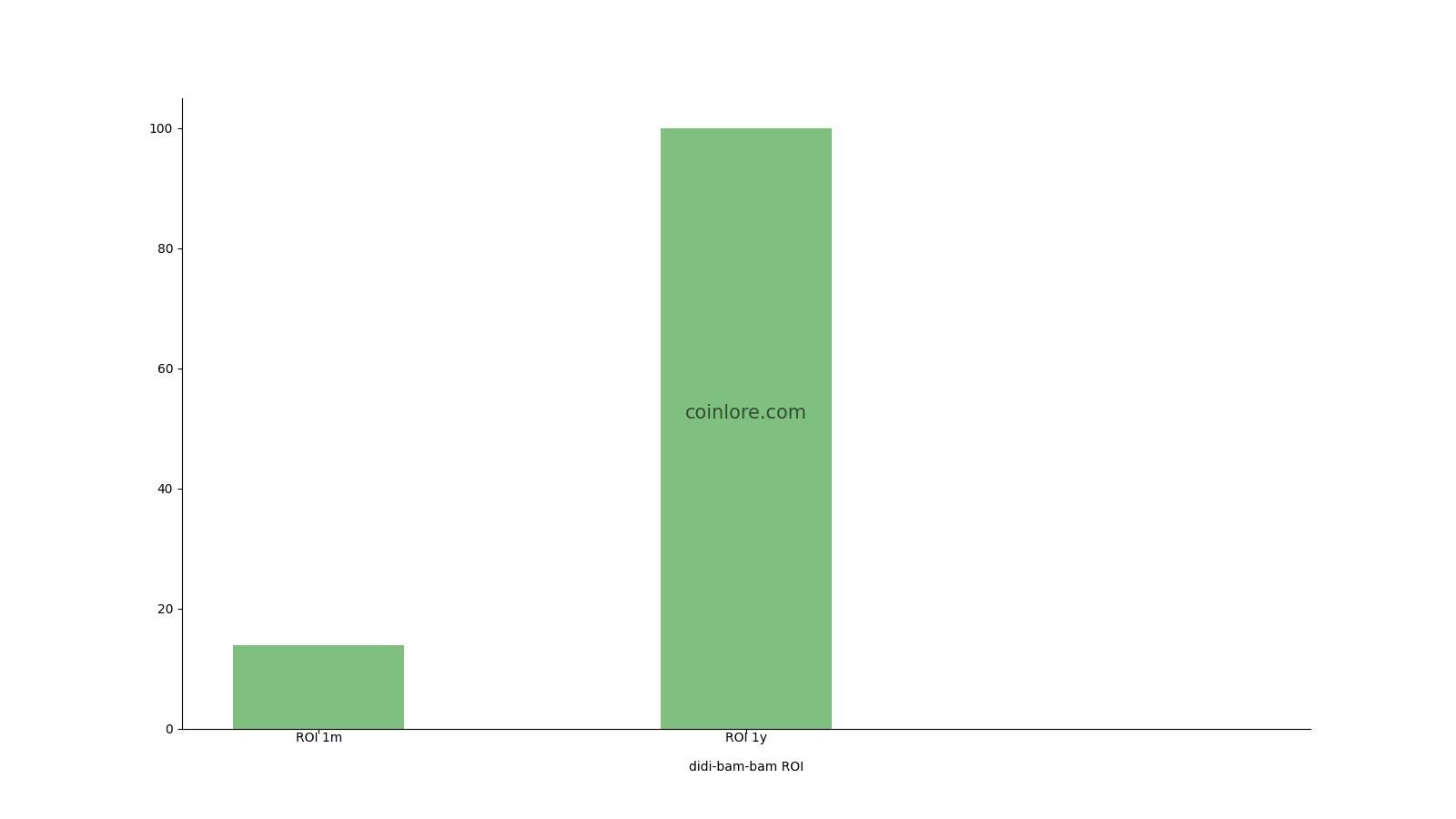 DDBAM ROI chart