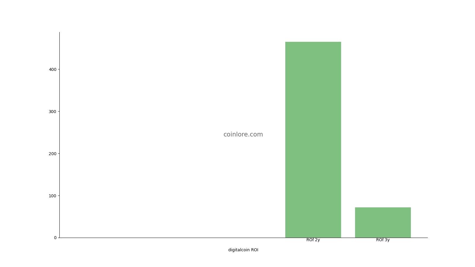 DGC ROI chart