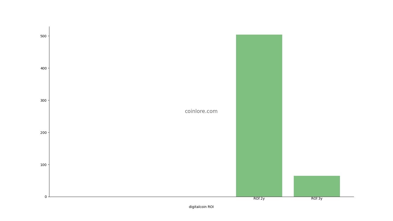 DGC ROI chart