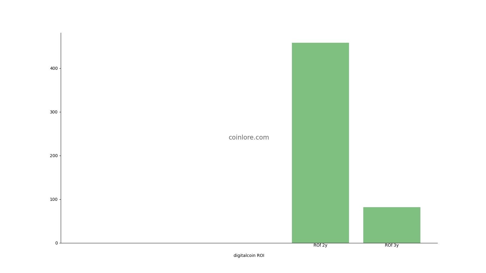 DGC ROI chart