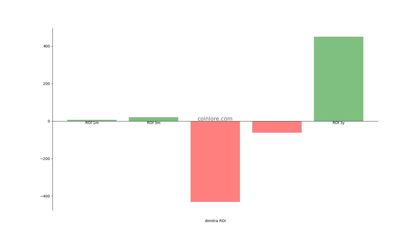 Dimitra Price, Chart, Market Cap, DMTR Coin Essentials | CoinLore