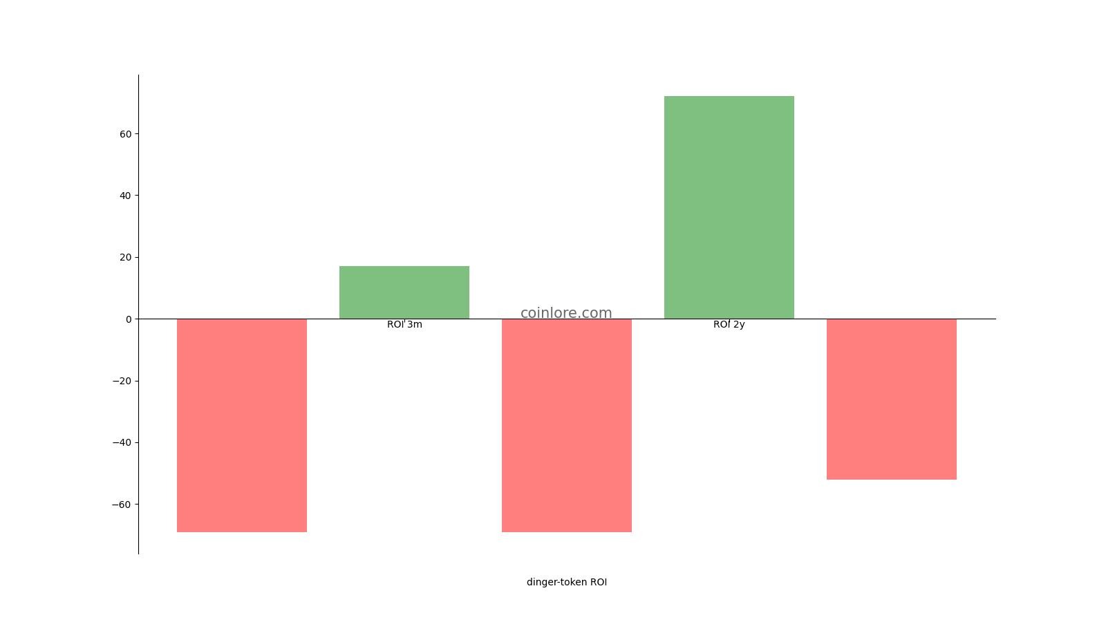 DINGER ROI chart