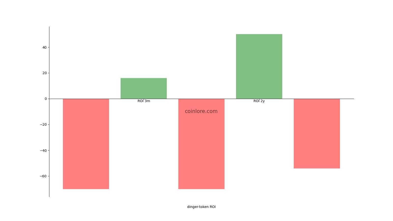 DINGER ROI chart