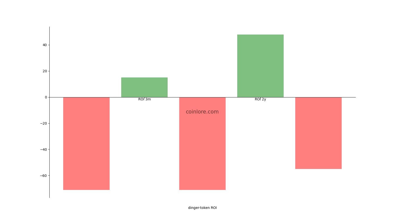 DINGER ROI chart