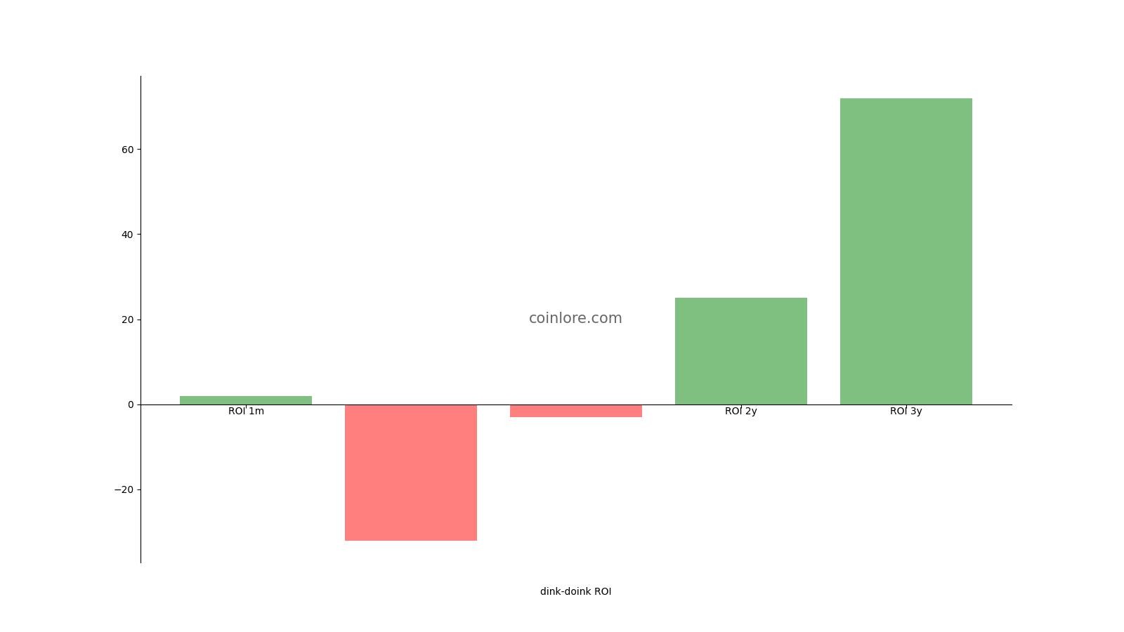 Dink Doink Price, Chart, Market Cap, DINK Coin Essentials | CoinLore