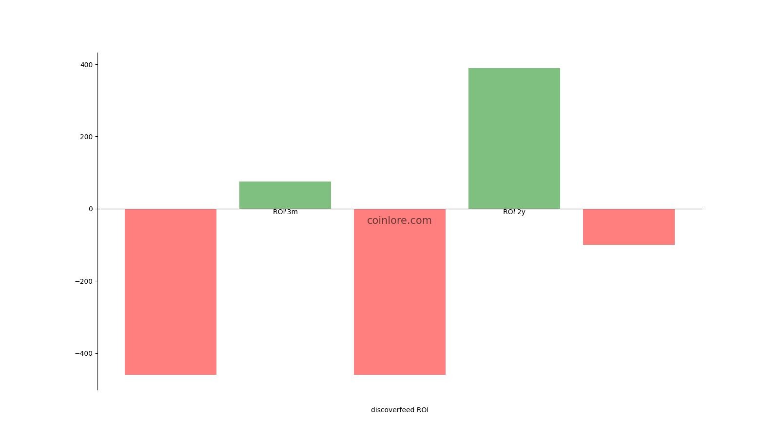 DMCC ROI chart