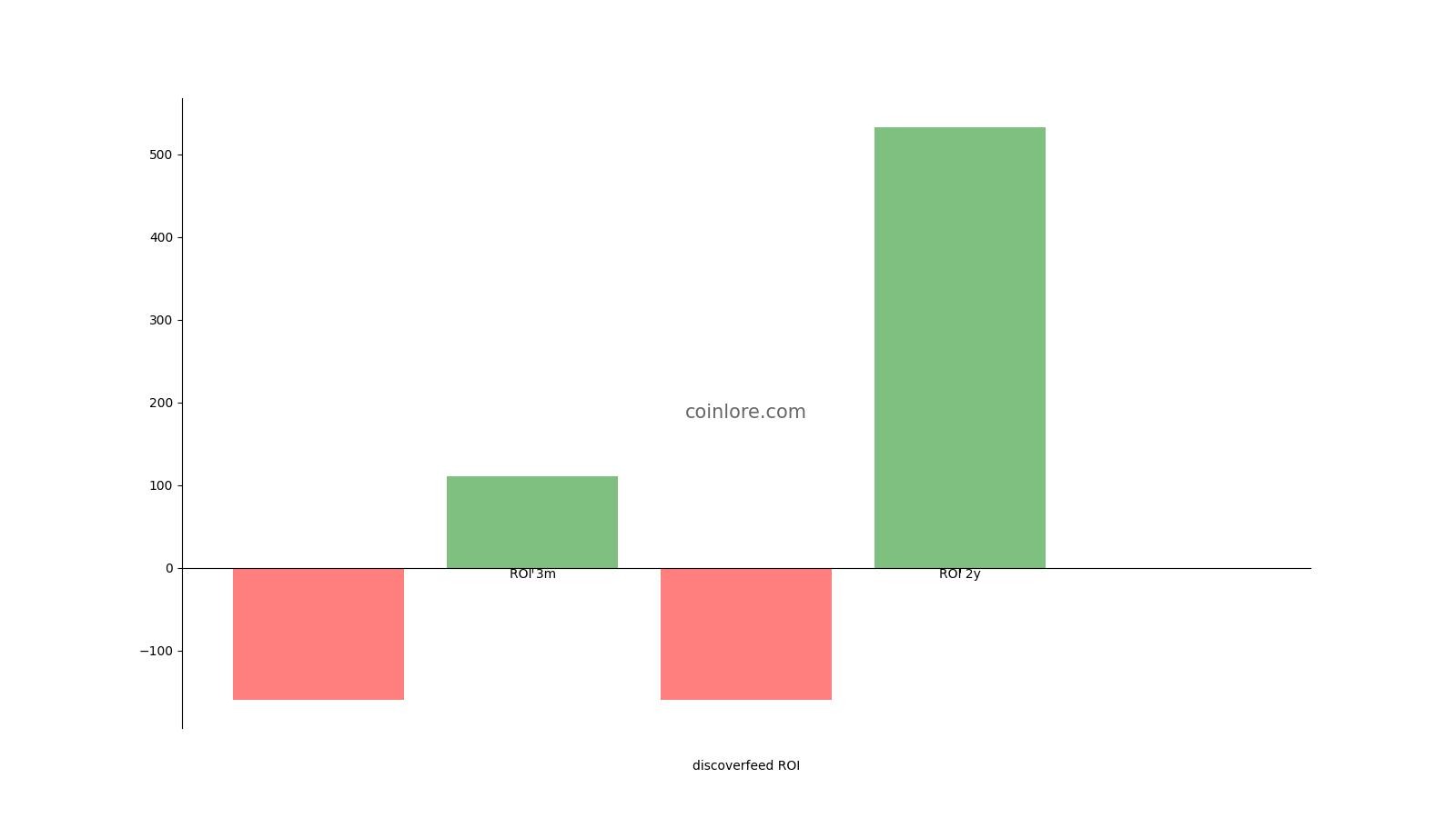 DMCC ROI chart