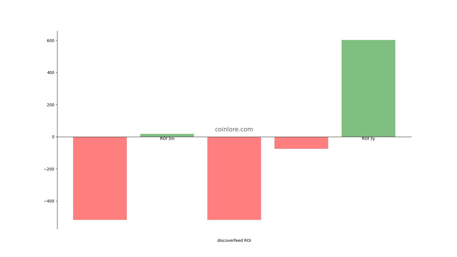 DMCC ROI chart