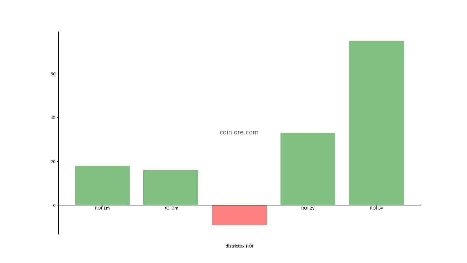 DNT ROI chart