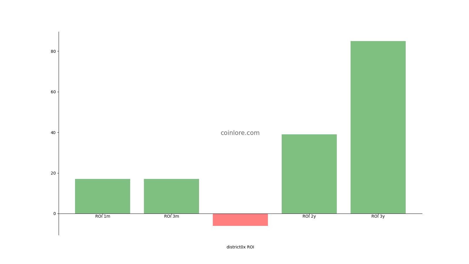 DNT ROI chart
