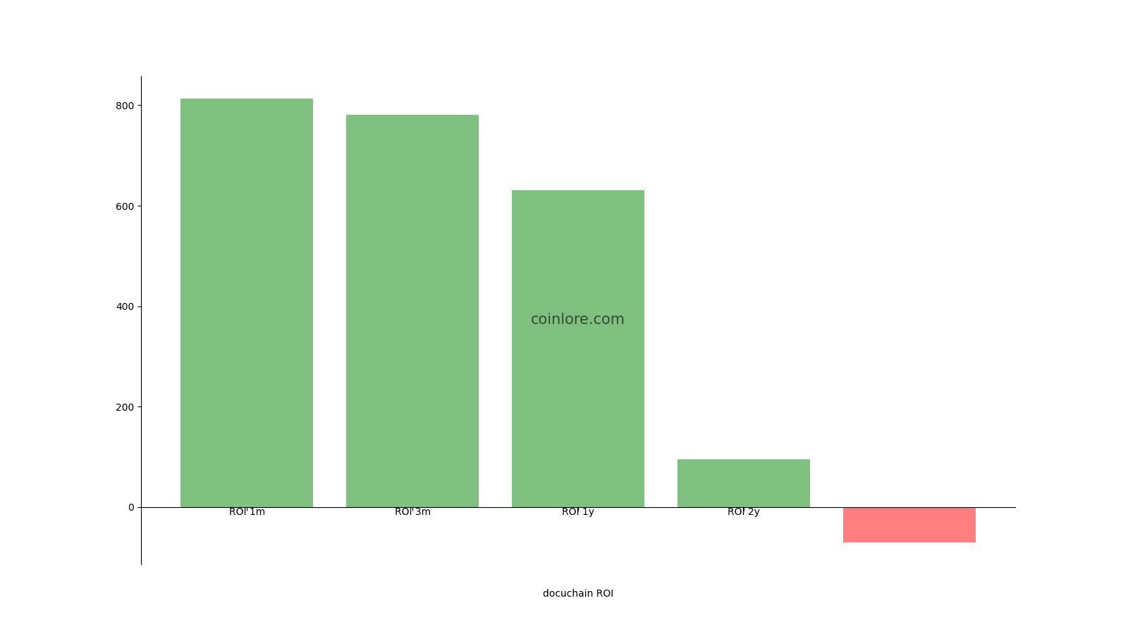 DCCT ROI chart