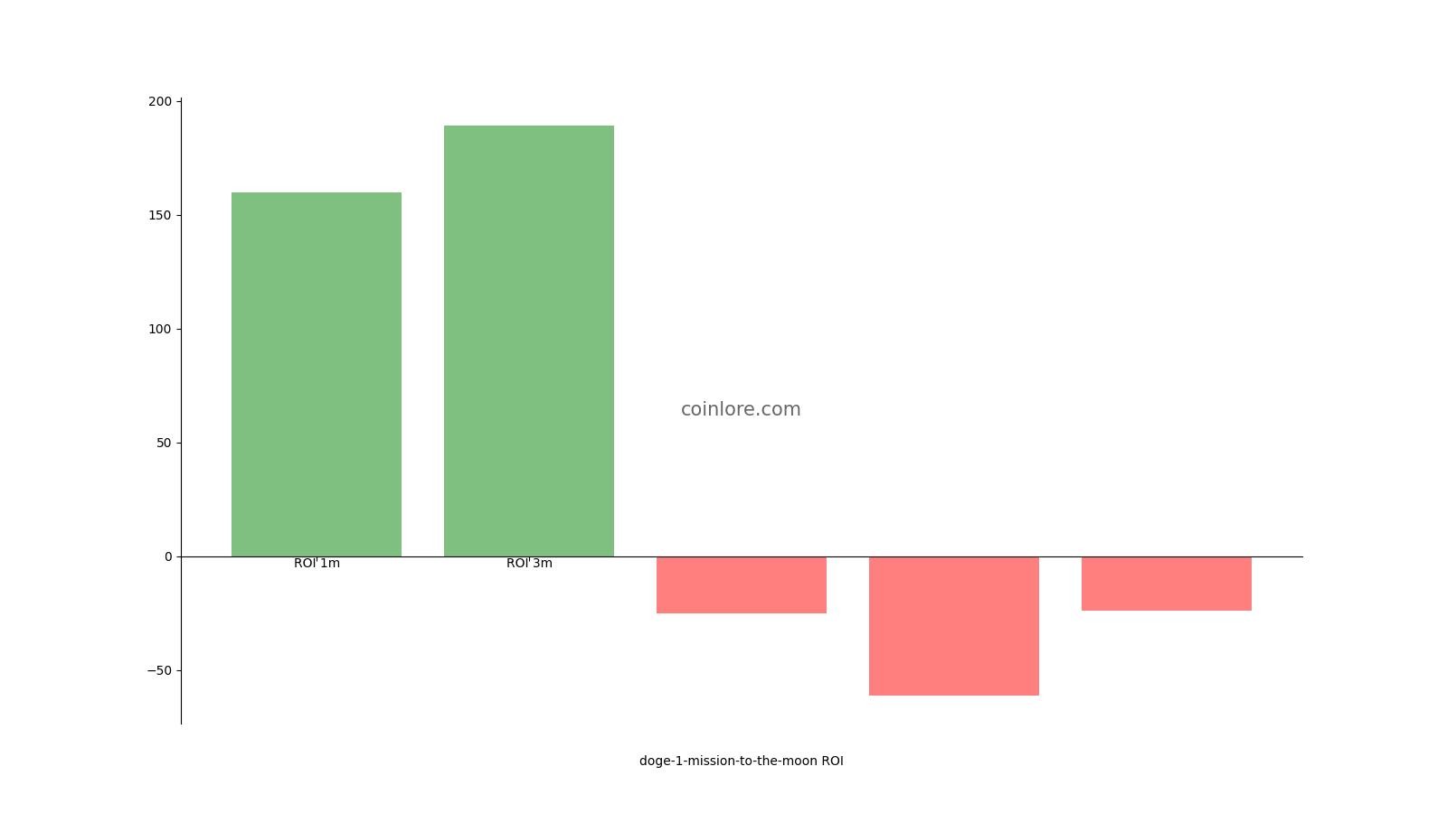 DOGE-1 ROI chart