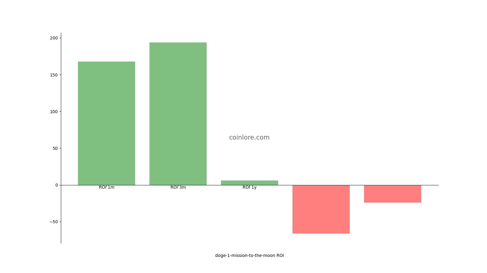 DOGE-1 ROI chart
