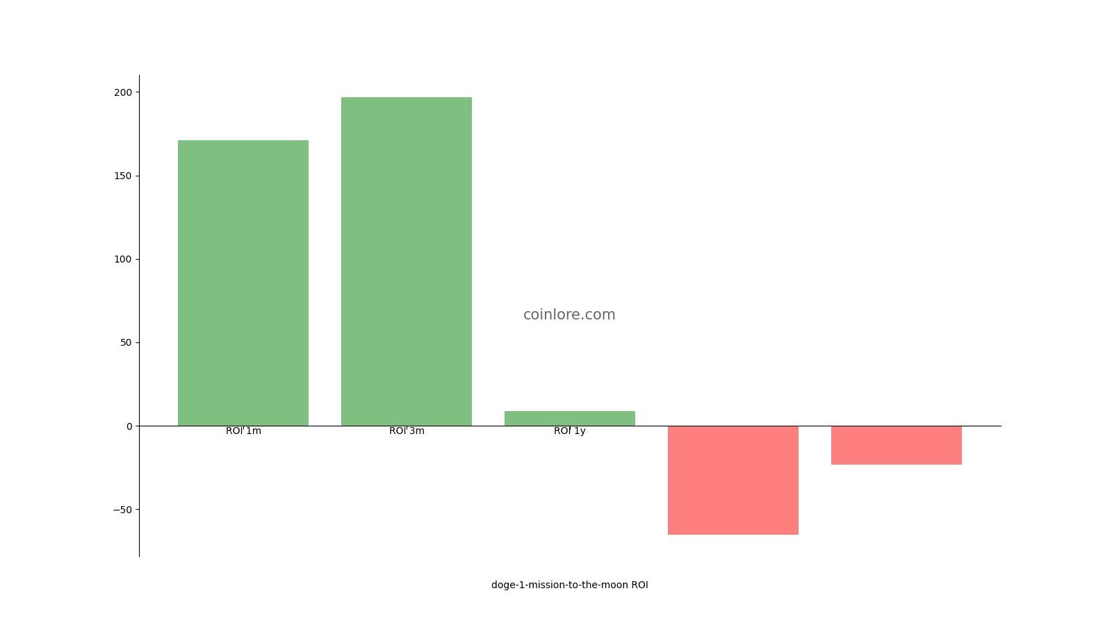 DOGE-1 ROI chart