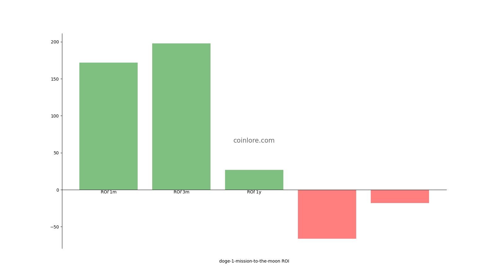 DOGE-1 ROI chart
