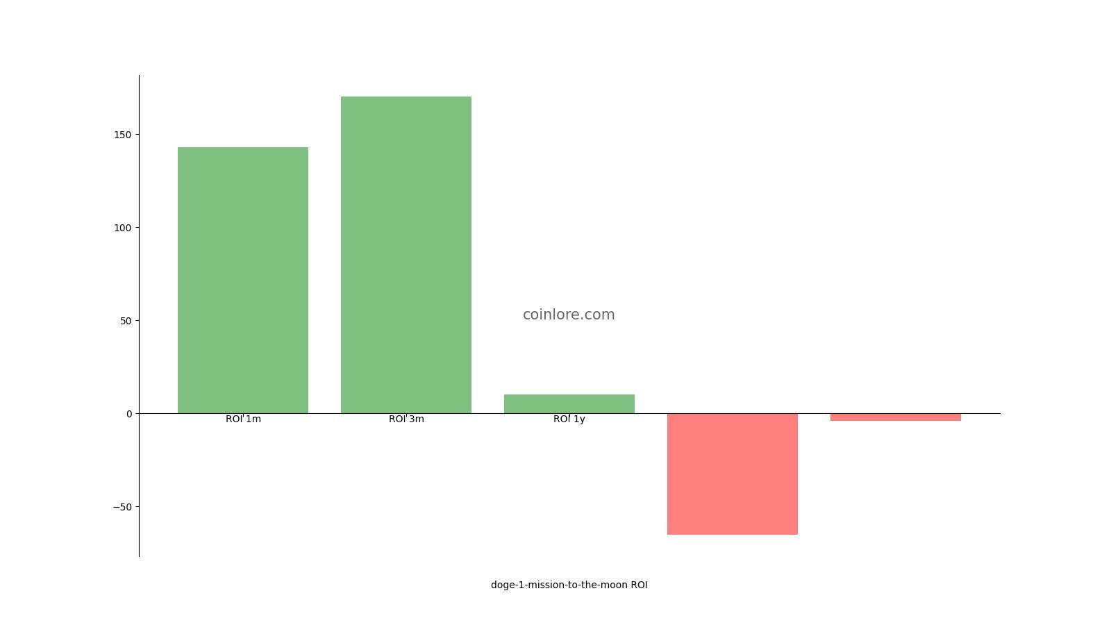 DOGE-1 ROI chart