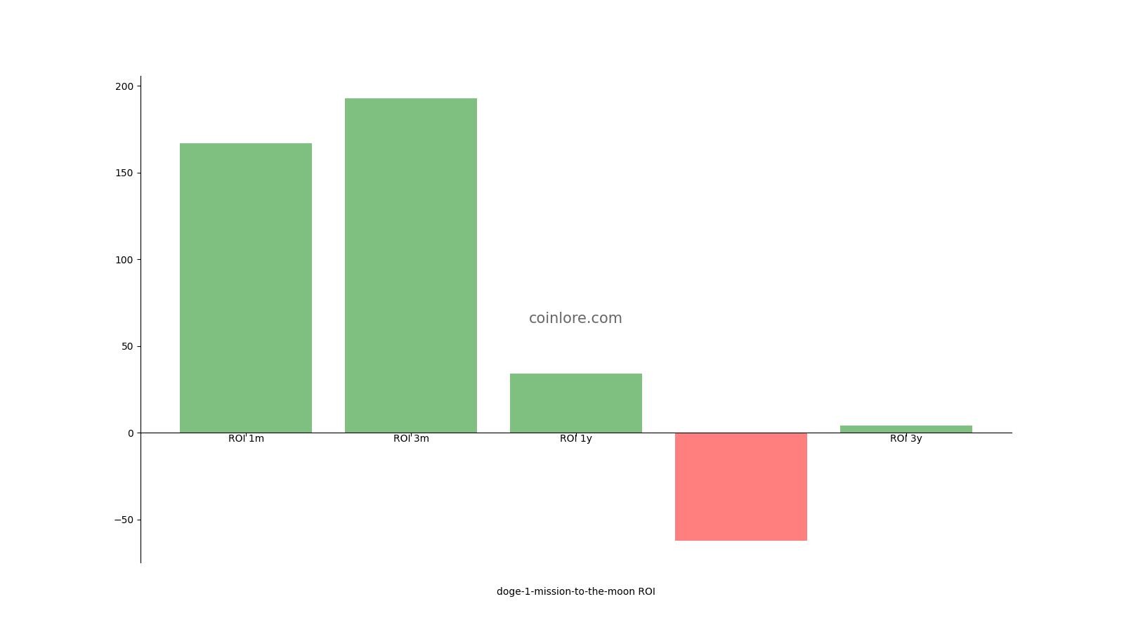 DOGE-1 ROI chart