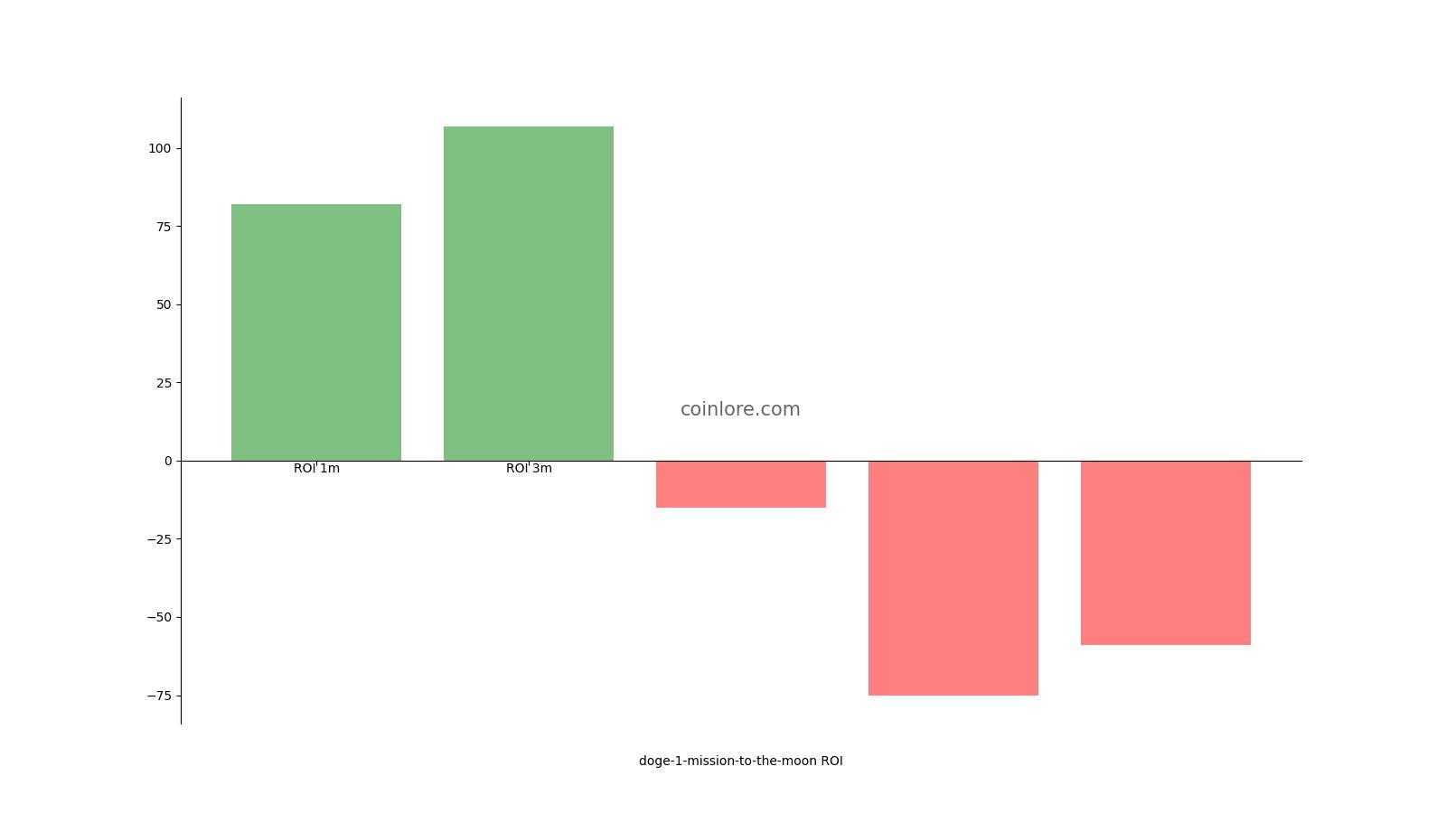 DOGE-1 ROI chart
