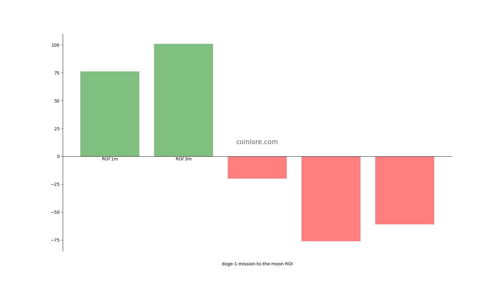 DOGE-1 ROI chart