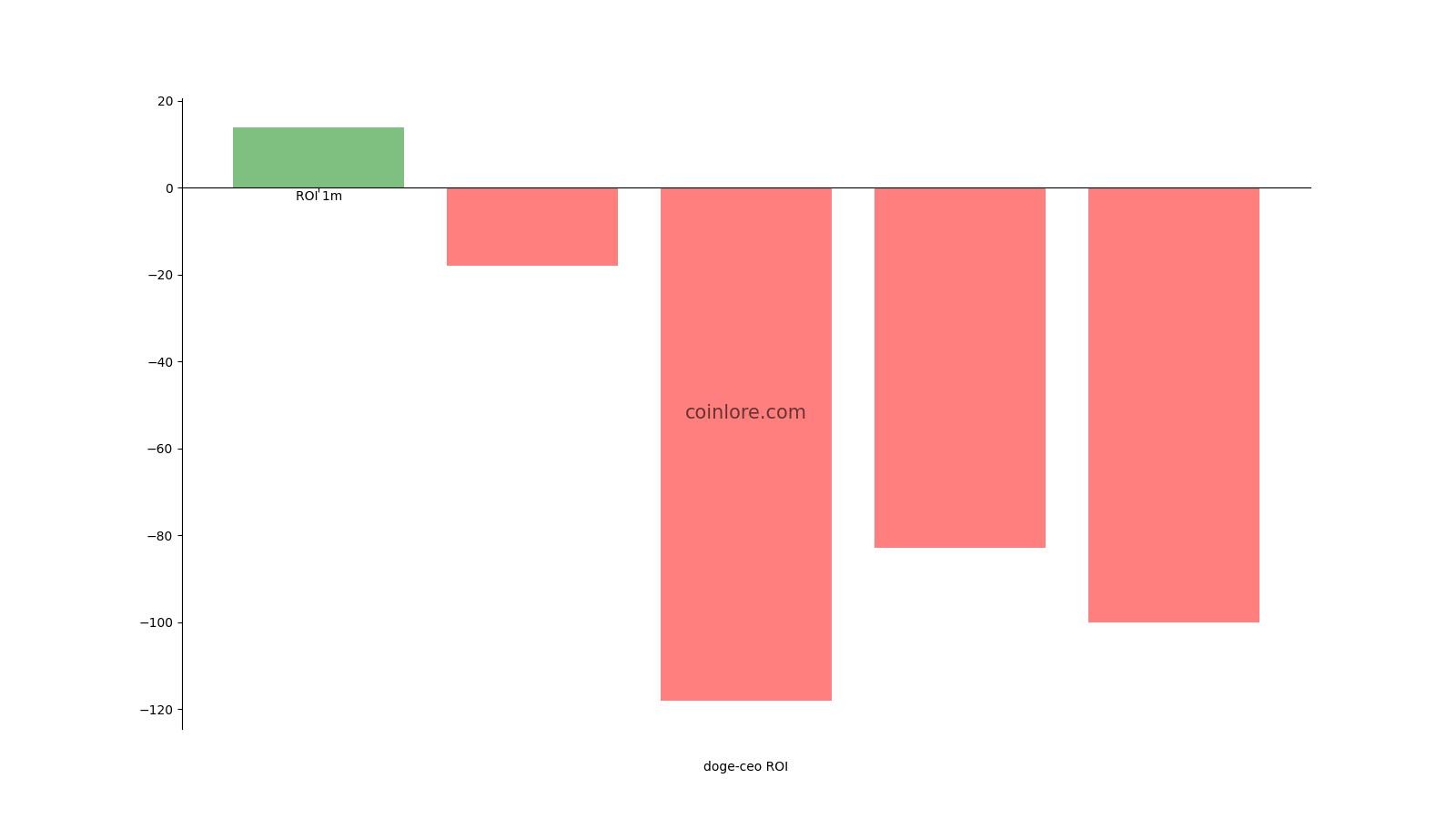 DOGECEO ROI chart