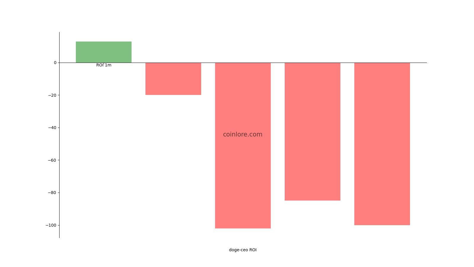 DOGECEO ROI chart