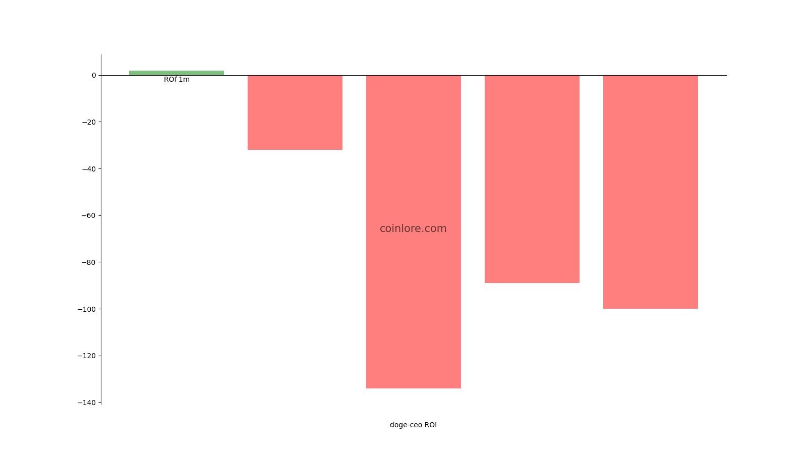 DOGECEO ROI chart