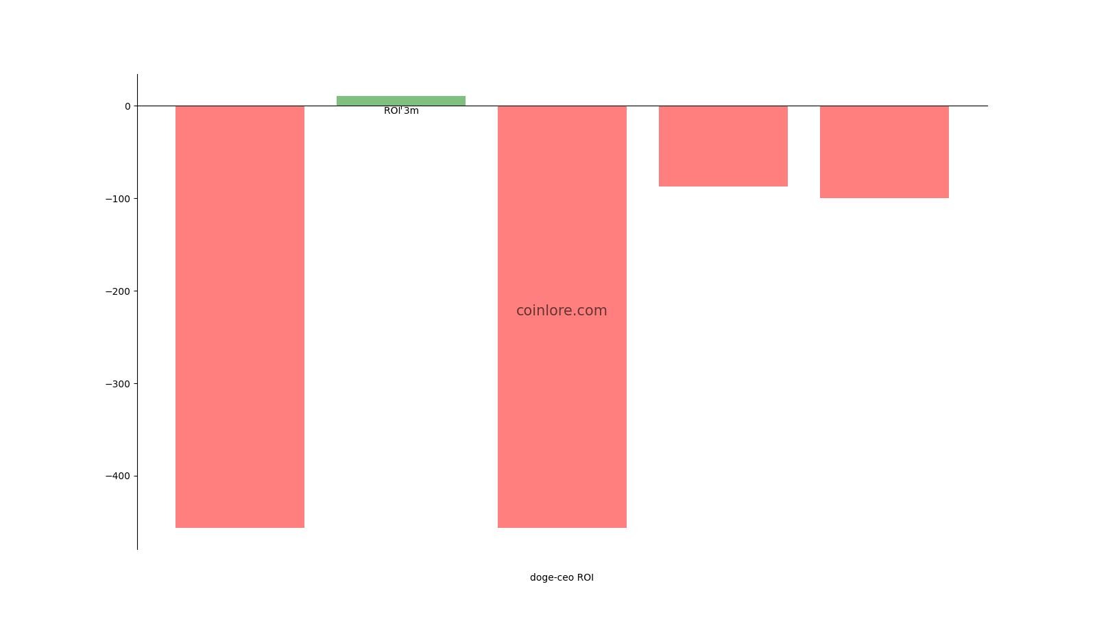 DOGECEO ROI chart