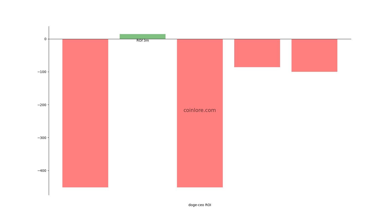 DOGECEO ROI chart
