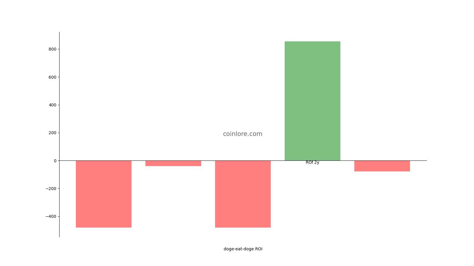 OMNOM ROI chart
