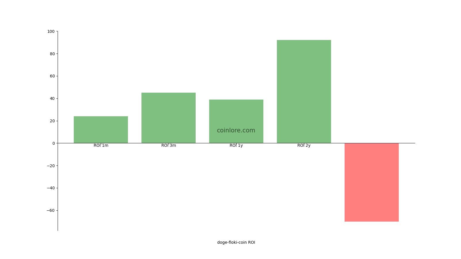 DOFI ROI chart