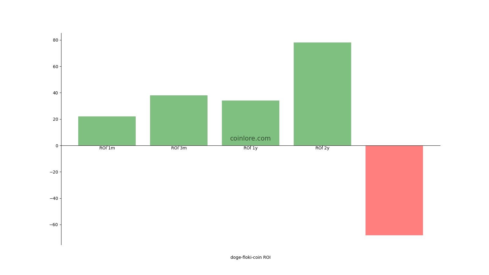 DOFI ROI chart