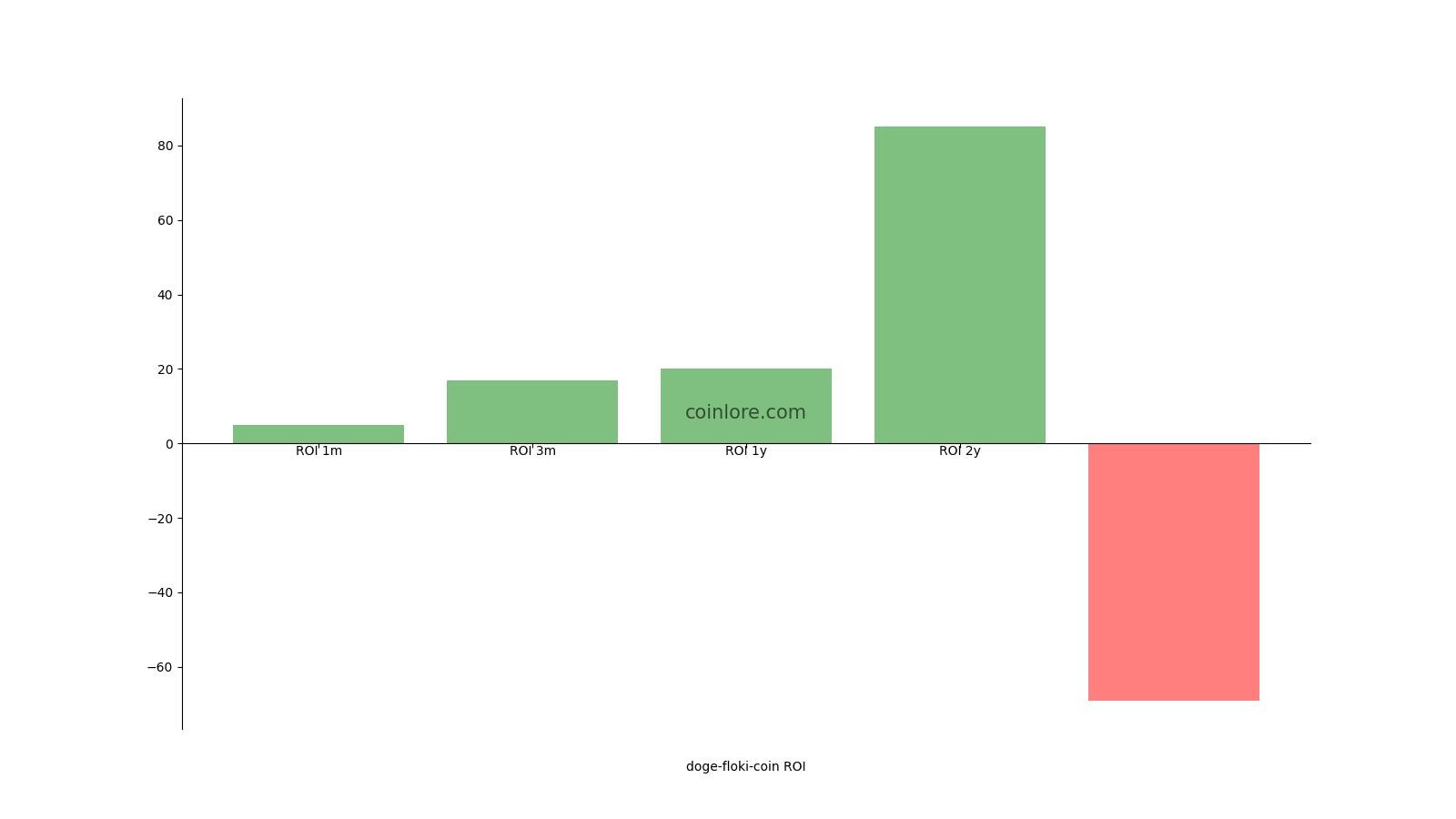 DOFI ROI chart