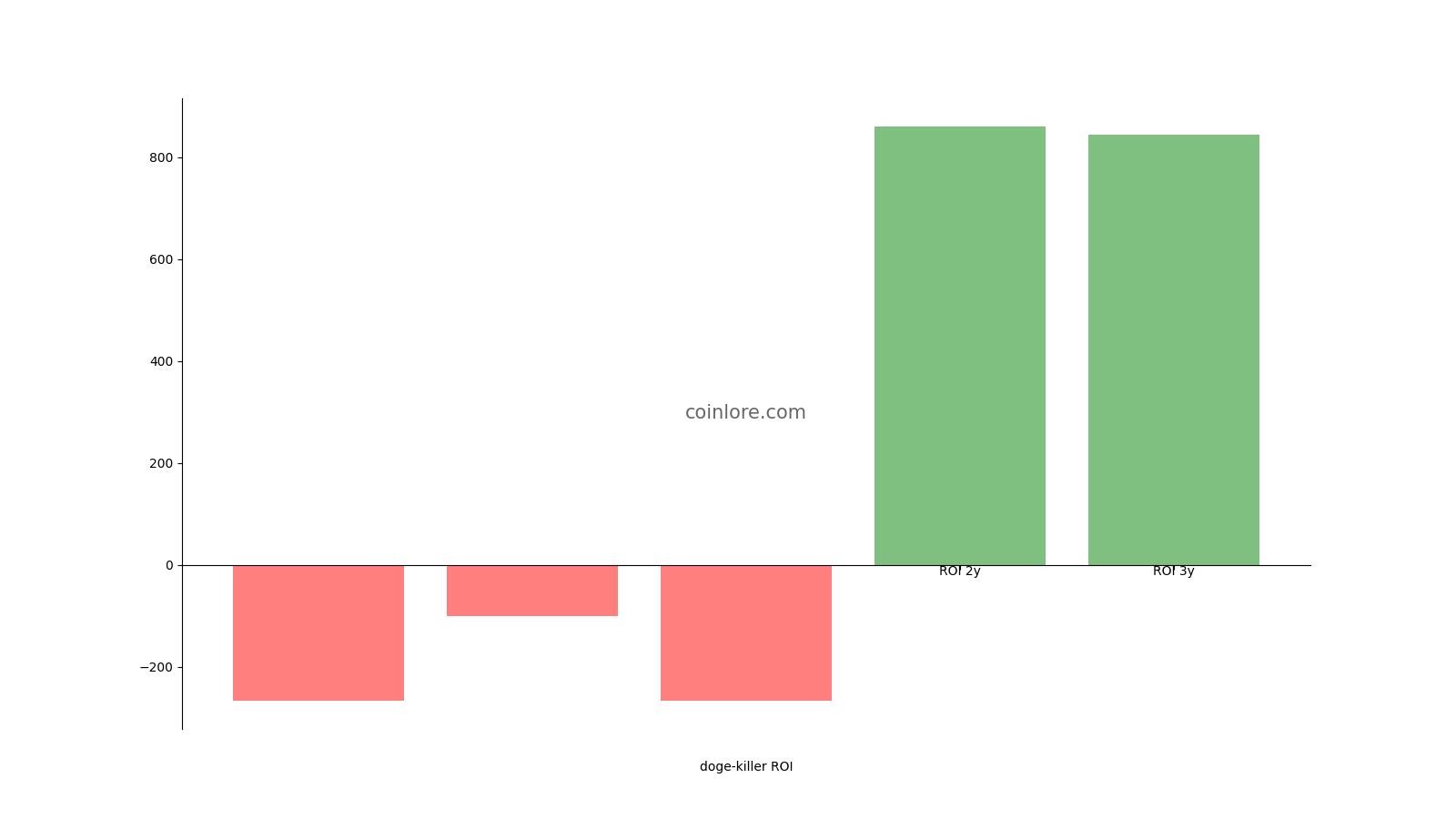 LEASH ROI chart