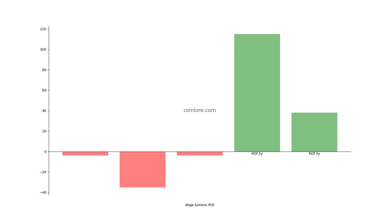 DXLM ROI chart