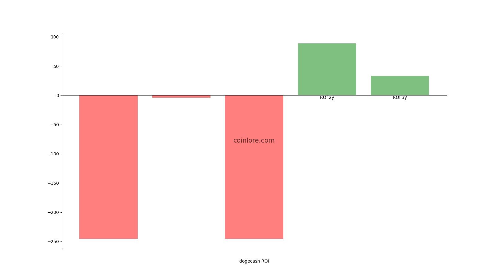 DOGEC ROI chart