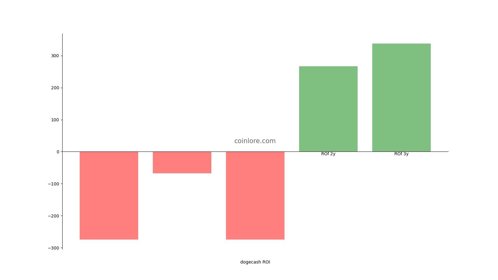 DOGEC ROI chart