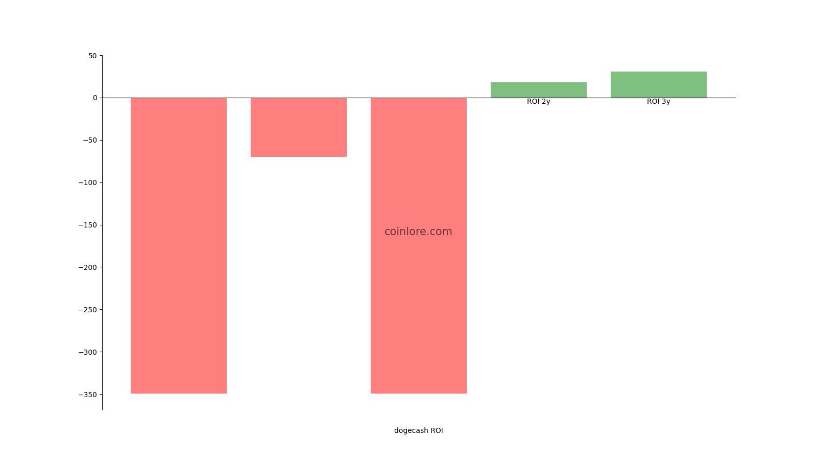 DOGEC ROI chart