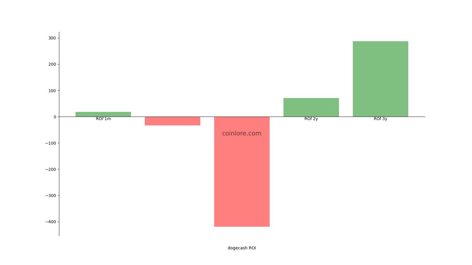DOGEC ROI chart