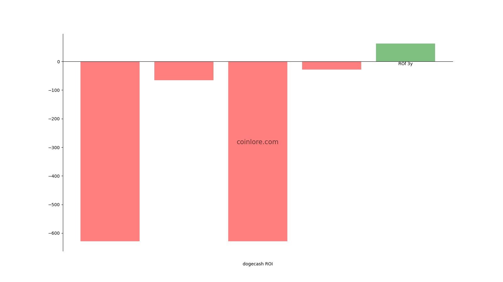 DOGEC ROI chart