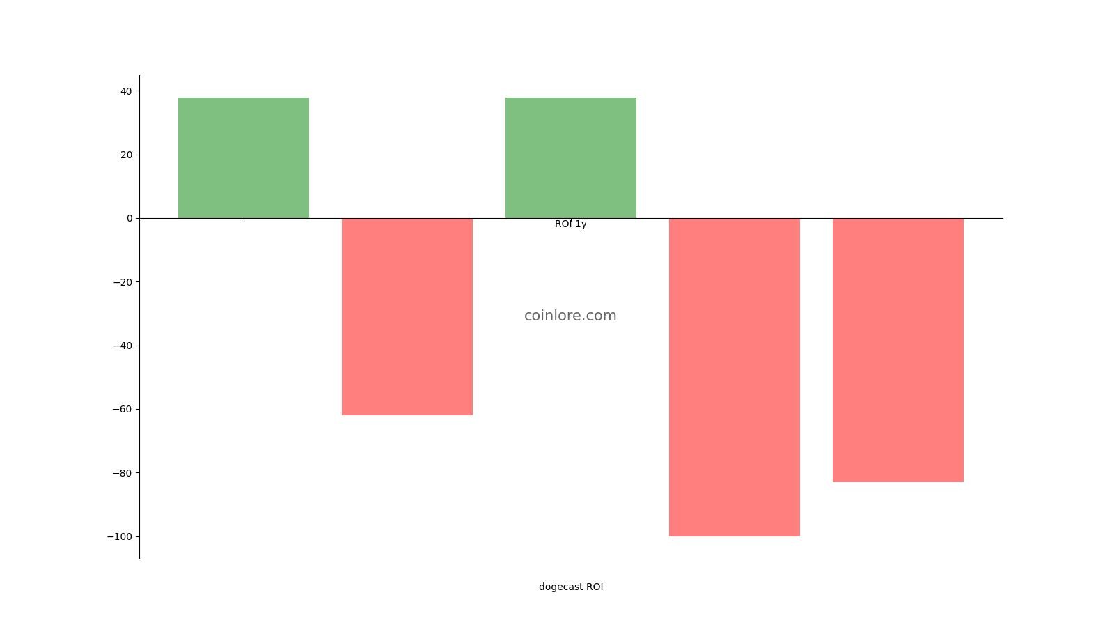 DOGECAST ROI chart