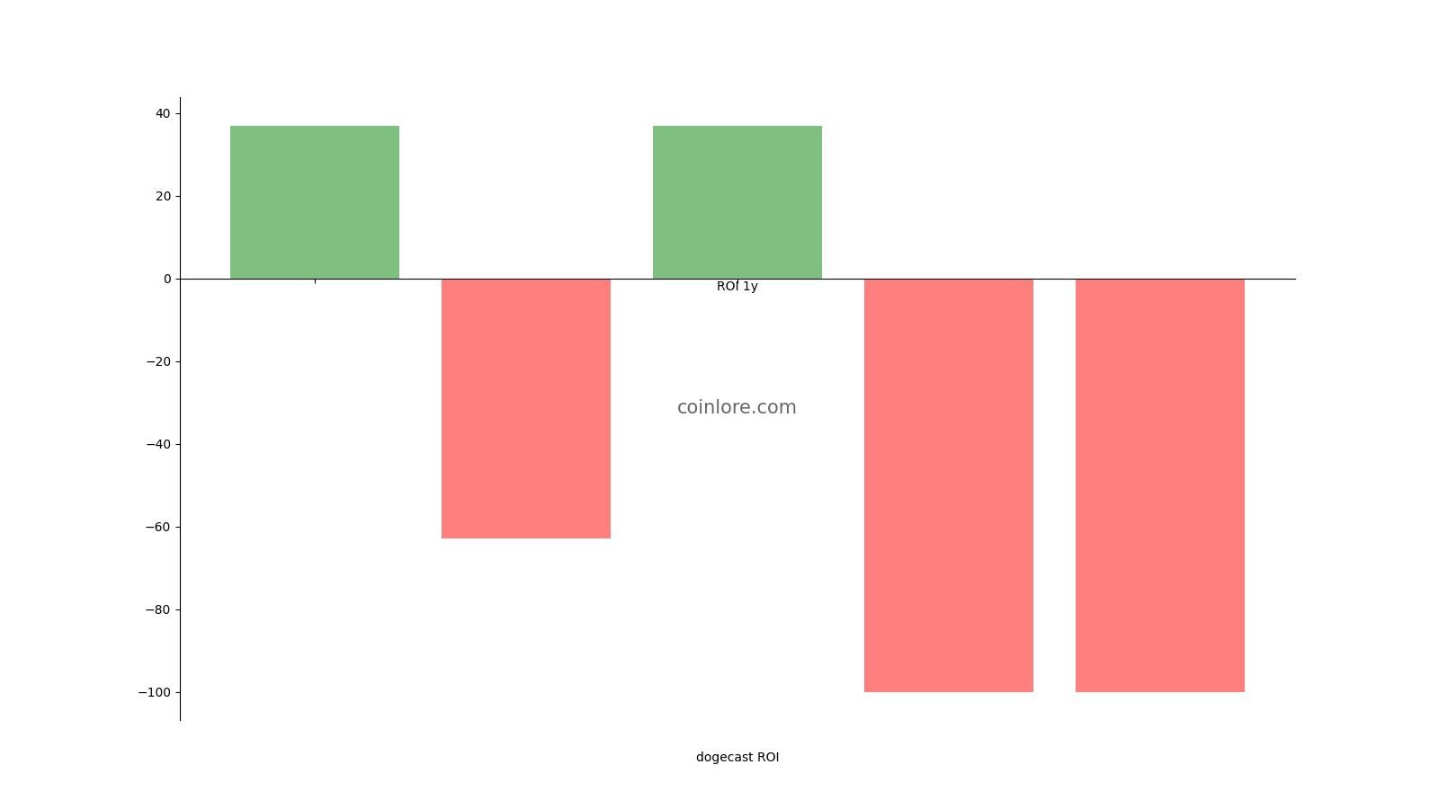 DOGECAST ROI chart