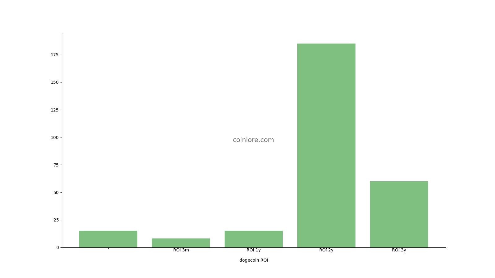 DOGE ROI chart